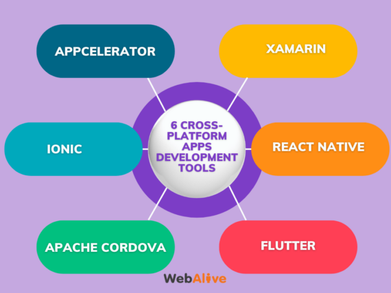 6 Best Tools for Building Cross-Platform Mobile Apps | WebAlive