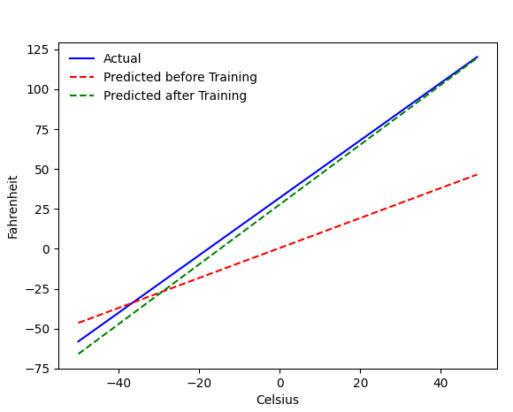 Single Neuron Neural Network on Python | WebAlive