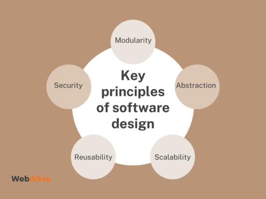 A Complete Guide on Software Design Process | WebAlive