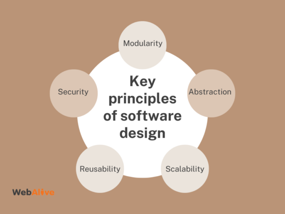 A Complete Guide on Software Design Process | WebAlive