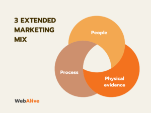 The 7 Principles of Marketing Explained | WebAlive
